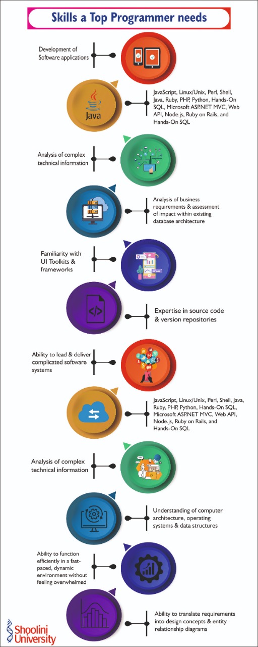 How to Become a Better Programmer? - Shoolini University