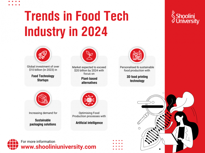 Food Technology Job Market Value - Shoolini University
