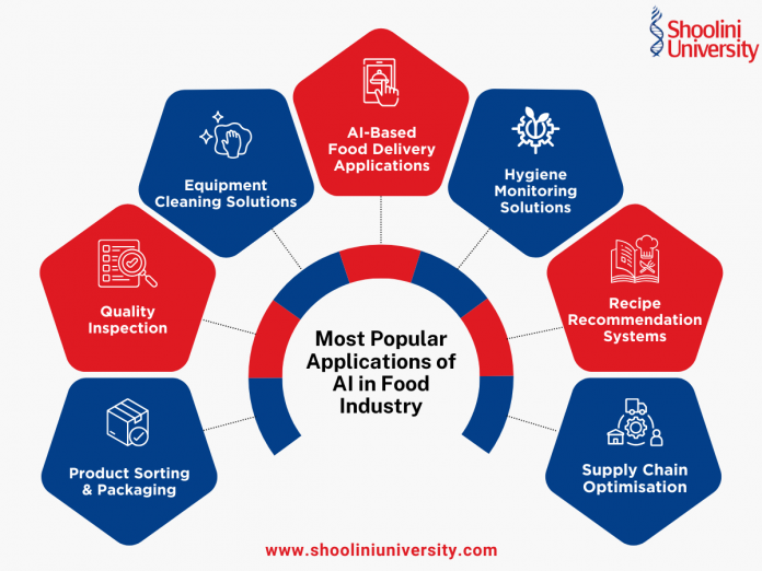 Tech Transformation in Food Technology with AI - Shoolini University