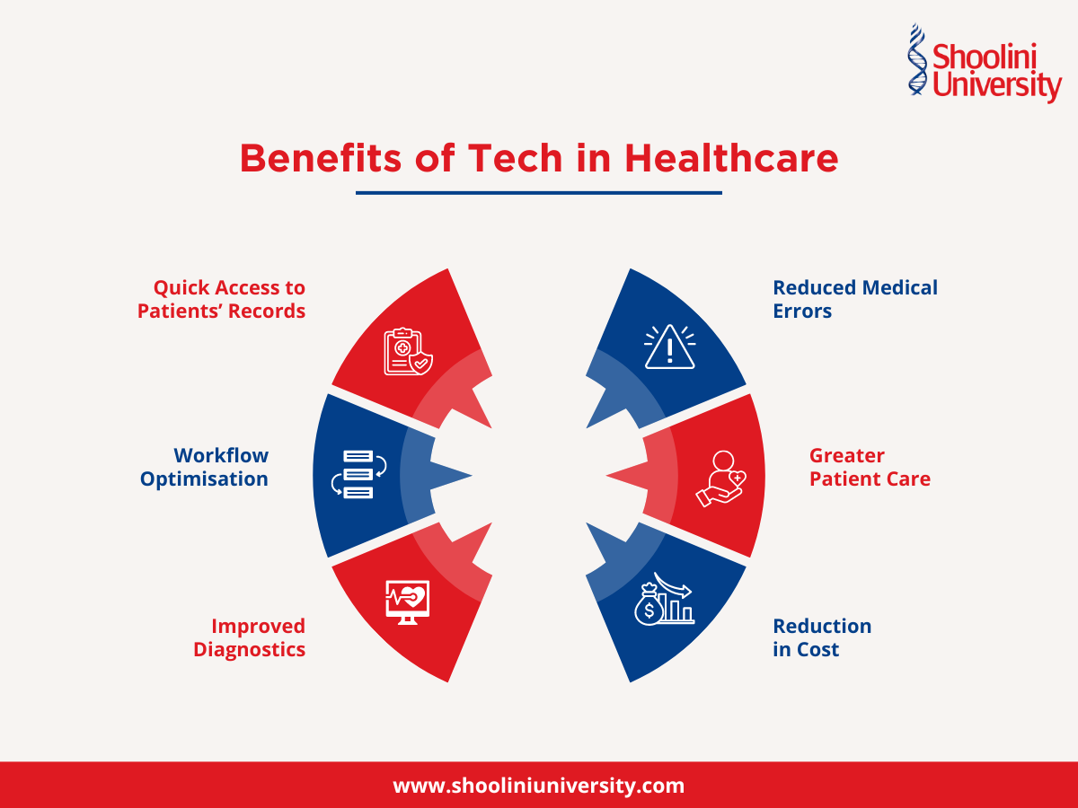 7 Tech Innovations Shaping Healthcare in 2024 - Shoolini University