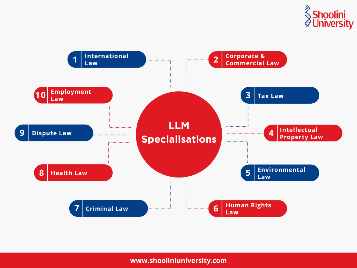 Trends and Tips for LLM Admissions in 2024 - Shoolini University