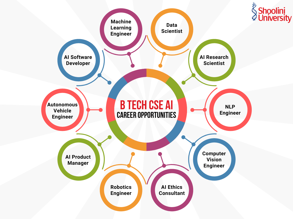 How Shoolini CSE is Using AI for Interactive Learning | Shoolini University