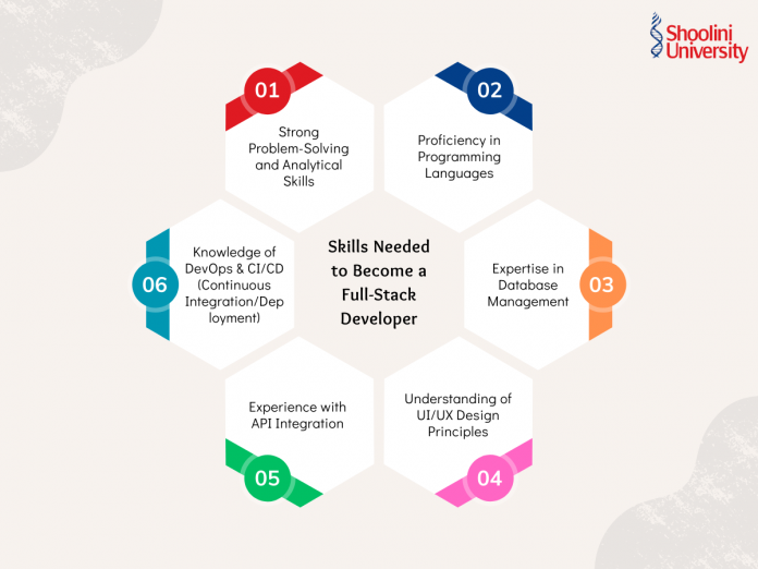 How to Become a Full-Stack Developer - Shoolini University