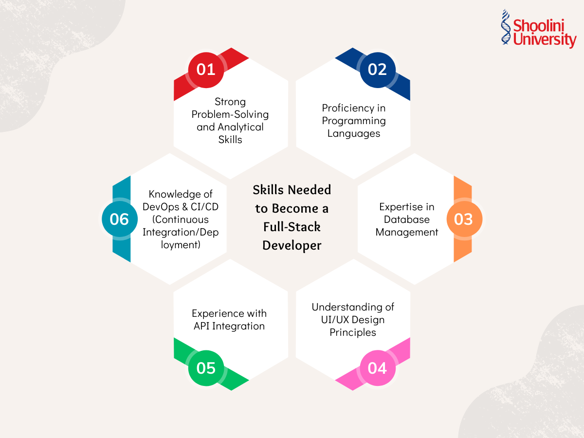 How to Become a Full-Stack Developer - Shoolini University