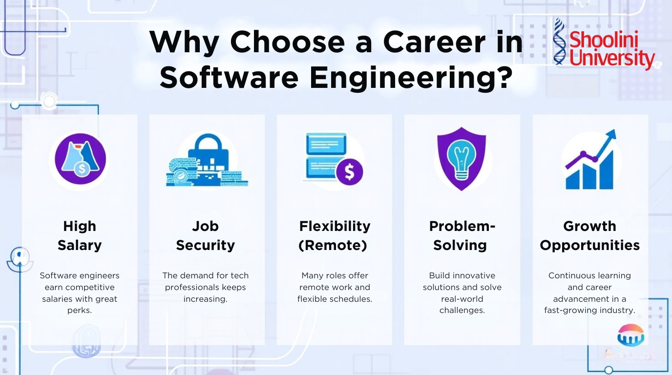 How to Become a Software Engineer After 12th - Shoolini University