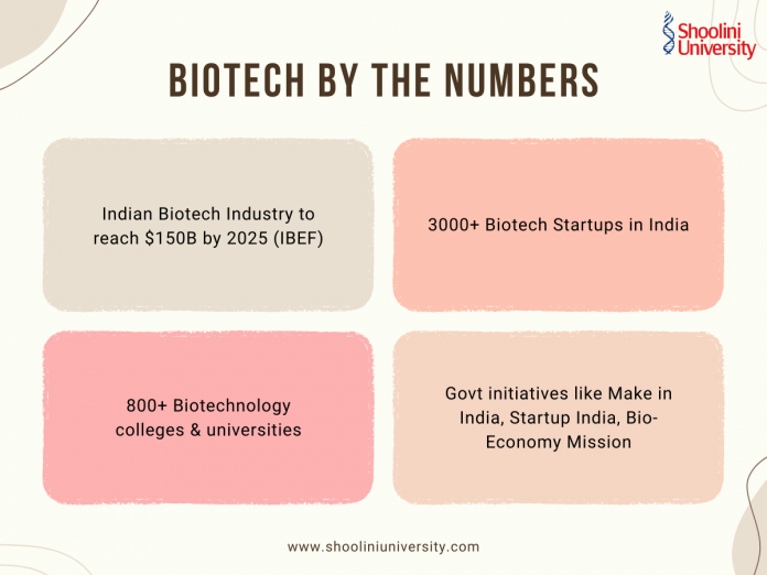 Biotechnology Curriculum: From Admission to Employment - Shoolini ...