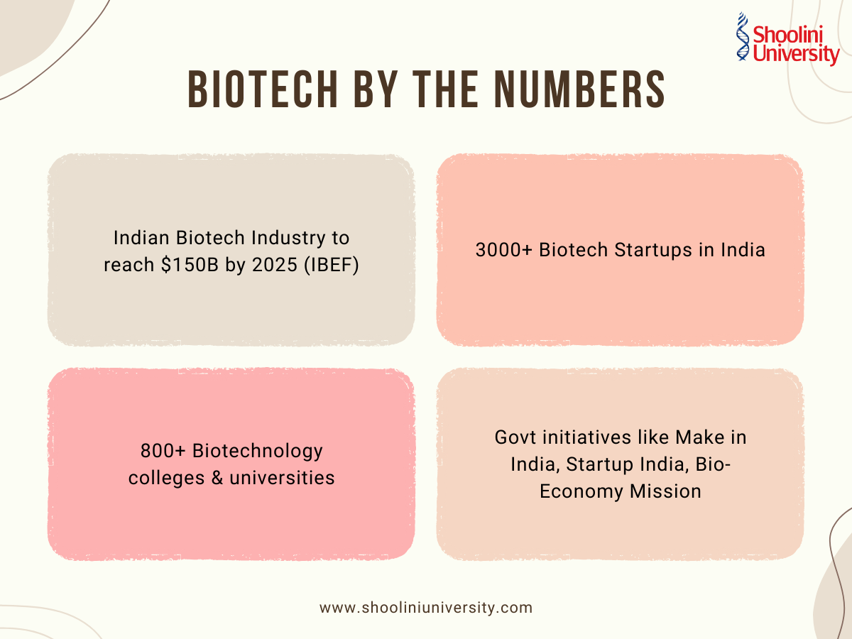 Biotechnology Curriculum: From Admission to Employment - Shoolini ...