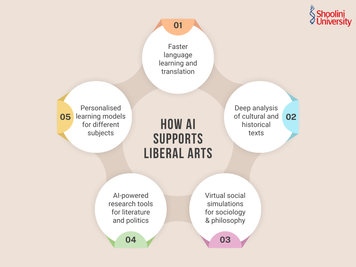 Liberal Arts in the Age of AI and Technology