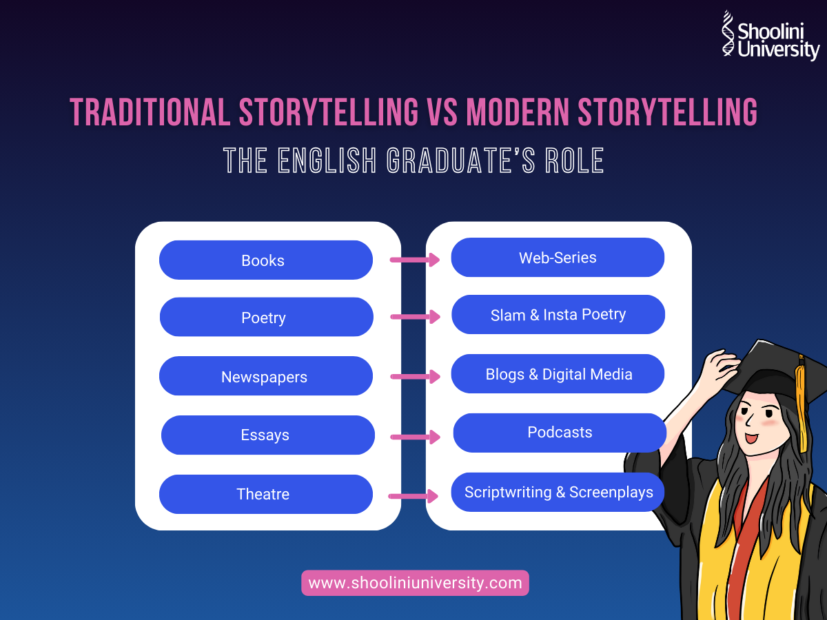 How English Graduates Are Shaping Modern Storytelling - Shoolini University