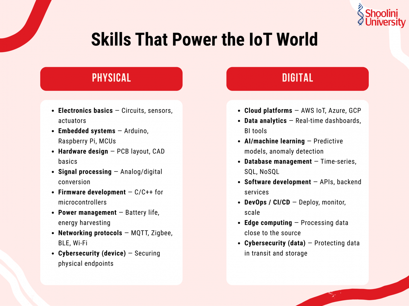 IoT Careers: Bridging the Physical and Digital World - Shoolini University