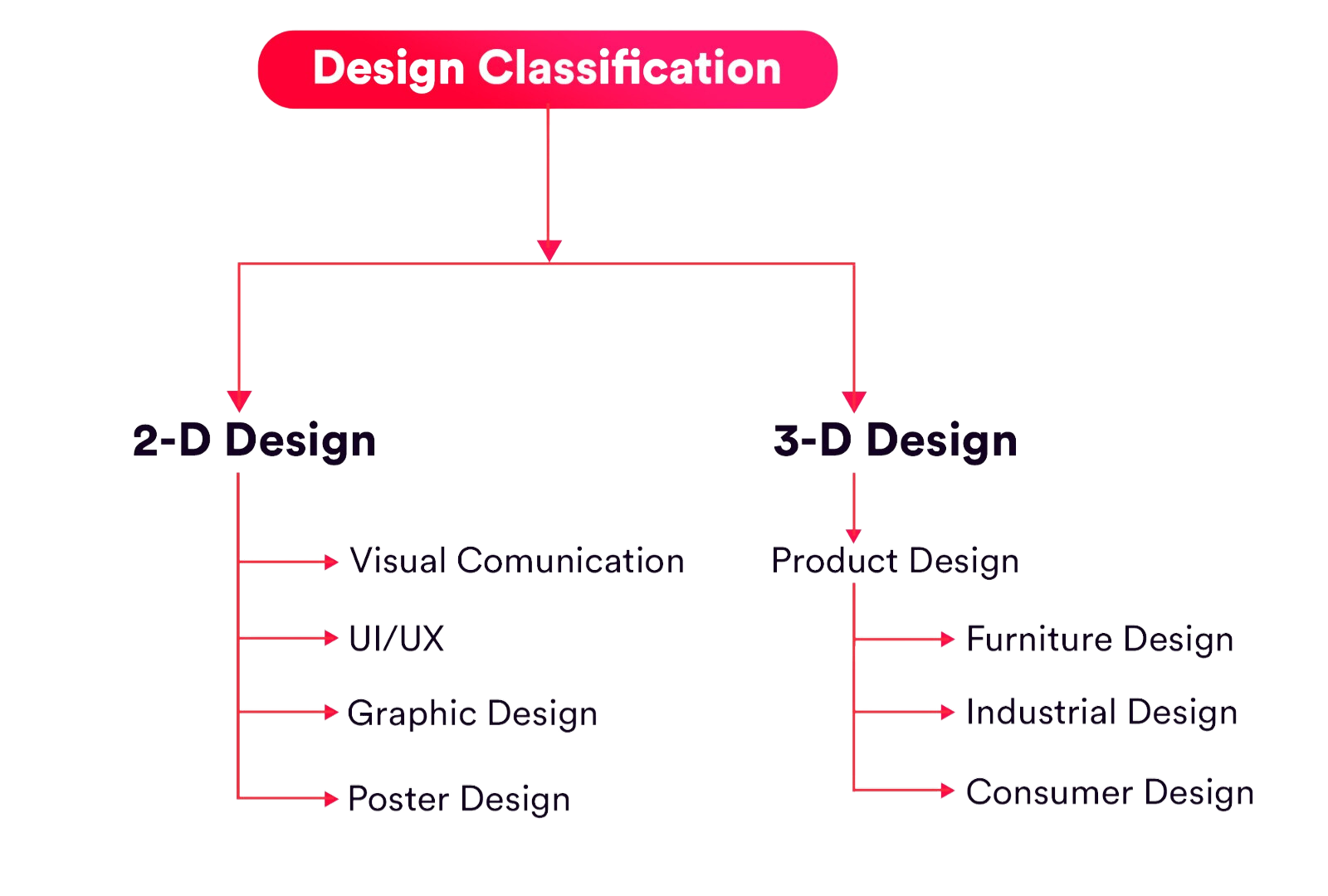 Bachelor of Design - B Design | Shoolini University